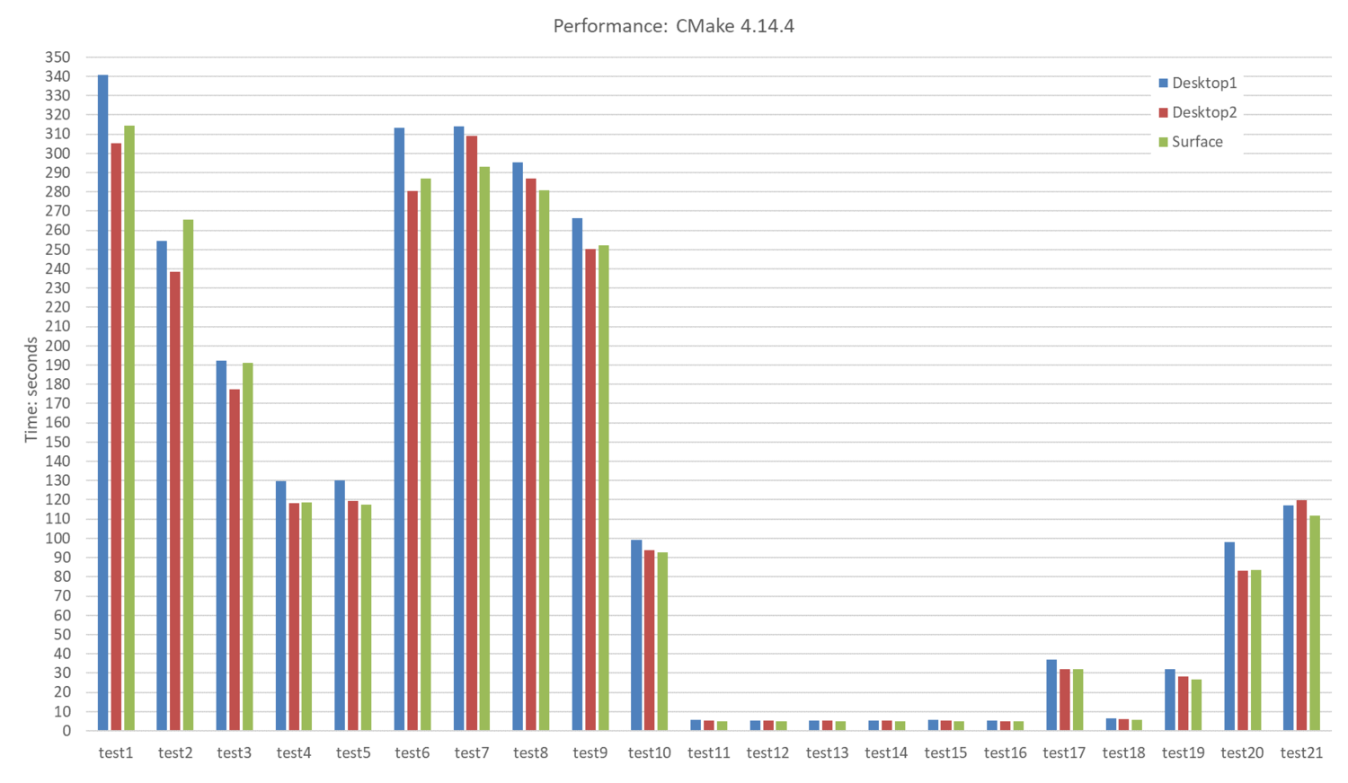 Documentation/Labs/BuildSystem ImproveCMakeConfigurationTime - Slicer Wiki