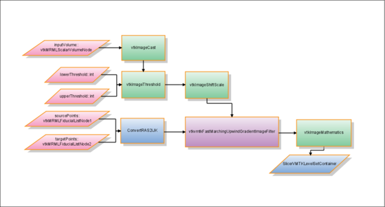 Modules:VMTKLevelSetSegmentation - Slicer Wiki