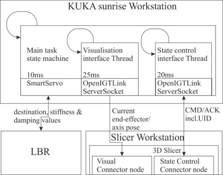 Documentation/4.10/Extensions/LightWeightRobotIGT - Slicer Wiki