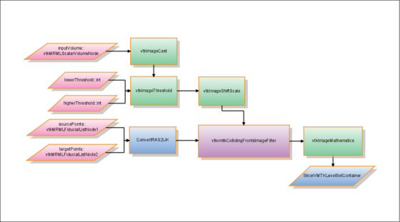 Modules:VMTKLevelSetSegmentation - Slicer Wiki